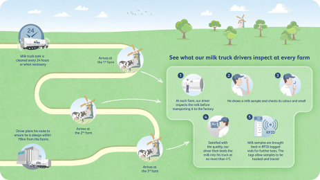 Why Our Milk Truck Driver Doesn’t Just Drive | Friso